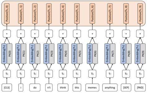 Github Milankalkeningsmultimodalhatefulmemesdetection A Modular Transformer For Detecting