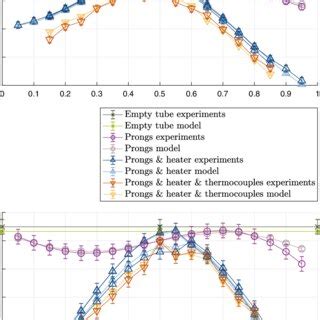 Expected Values 2 Standard Deviations Of Model Predictions D A