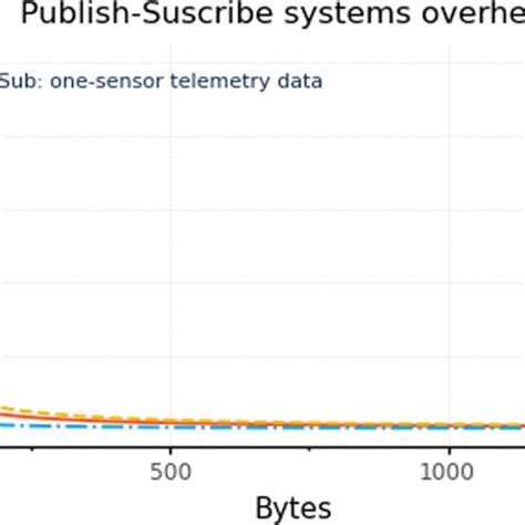 Structure Of The Lwpubsub Message Structure For Publish Subscribe Messages Download Scientific