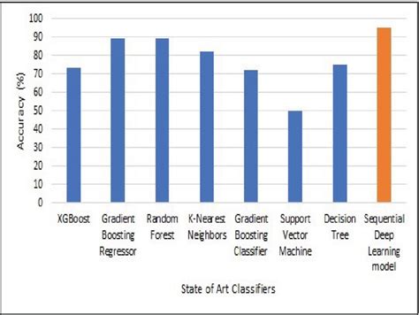 Comparison Of Accuracy With State‐of‐the‐art Classifiers Download Scientific Diagram