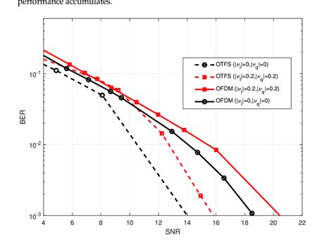 Comparison Of The Ber Performance Between Otfs Waveform With M 32 N