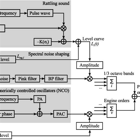 Signal Flow Chart Of The Synthesizer For The Sound Of Propulsion Download Scientific Diagram