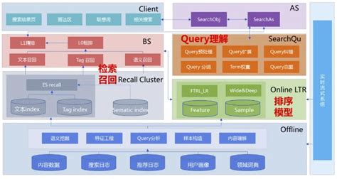 搜索中的 Query 理解及应用深度学习query Csdn博客