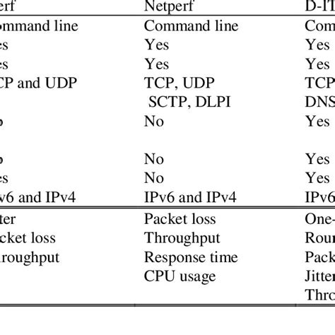 Pdf Performance Monitoring Of Various Network Traffic Generators