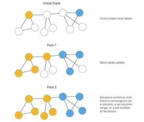 Graph Learning