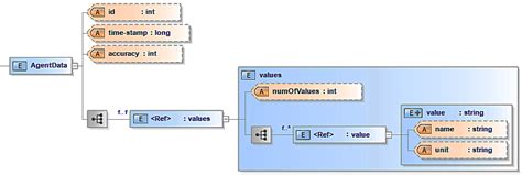 Unified Agent Data Xml Schema Download Scientific Diagram