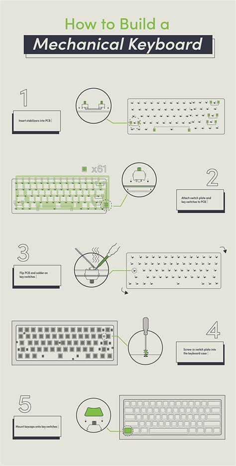 Infographic How To Build A Mechanical Keyboard On Behance
