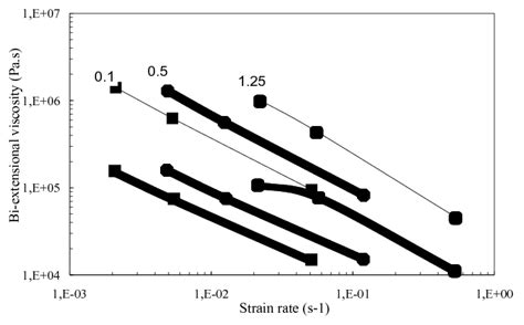 Variations Of Bi Extensional Viscosity With Strain Rate ε B For