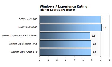 Windows 7 Hd And Ssd Performance Analyzed Page 5 Hothardware