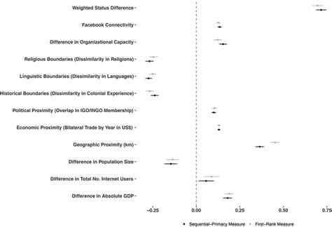 Negative Binomial Regression Models Predicting Diffusion With