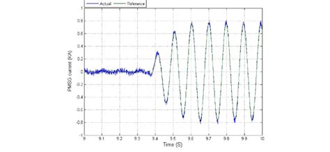 Current Control Of Pmsg Download Scientific Diagram