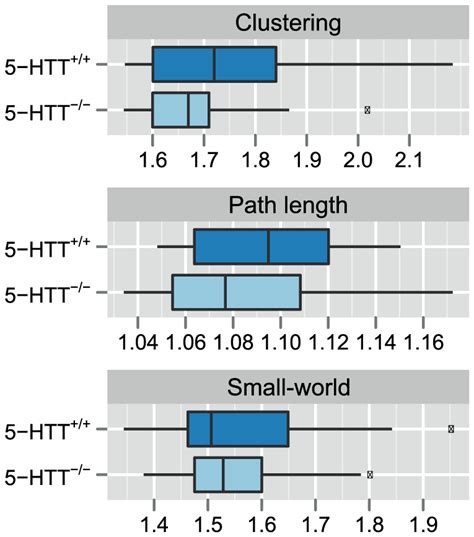 Network Parameters From Seed Based Graph Analysis Of Dti Tractography Download Scientific