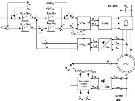 Active And Reactive Power Vector Control System Of Dfig Download Scientific Diagram