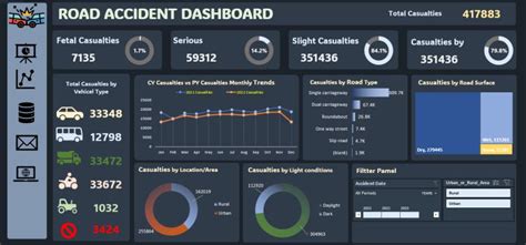 Khaled Ramadan On Linkedin Dataanalysis Excel Roadsafety Datavisualization Datascience…