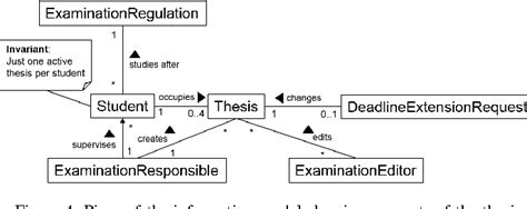 Figure 1 From Overview Of A Domain Driven Design Approach To Build