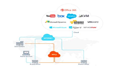 Wan Optimization High Tech