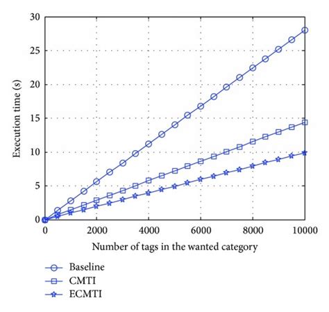 The Execution Time Comparison Of Three Protocols A The Execution Download Scientific Diagram
