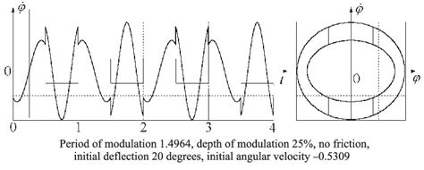 The Graph Of The Angular Velocity And The Phase Trajectory Of Download Scientific Diagram
