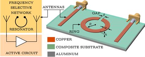 Split Ring Resonator Srr Structure With Planar Antennas Download