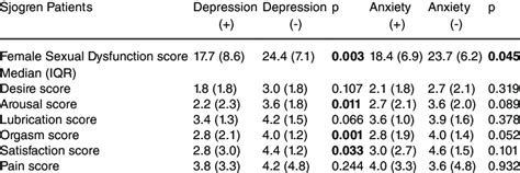 Comparison Of Depression And Anxiety And Sexual Function Scale Scores