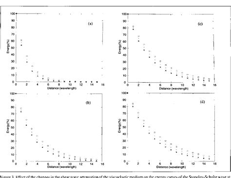Figure 3 From Identification Of Shear Wave Parameters Of Viscoelastic Solids By Laboratory