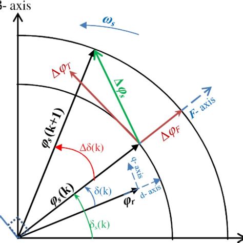 Vector Diagram Of The Stator And The Rotor Flux Linkages In Different Download Scientific
