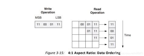 Xilinx中fifo和bram实现串并转换的差异串并转换fifo Csdn博客