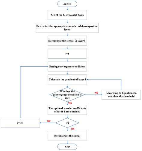 Research On Improved Wavelet Threshold Denoising Method For Non Contact Force And Magnetic Signals