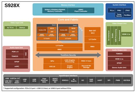Spécifications Amlogic S928x Un Soc Arm Cortex A76 A55 Penta Core Avec Gpu Mali G57 3 2 Tops Npu