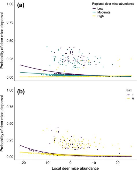 A Partial Plot Of The Interaction Between Regional Density And Local A Partial Plot Of The Interaction Between Regional Density And Local