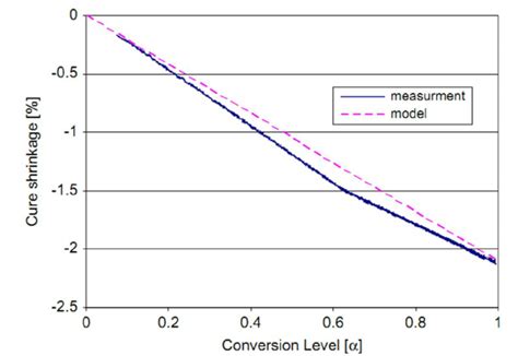 Chemical Shrinkage Versus Degree Of Cure [82] Download Scientific Diagram