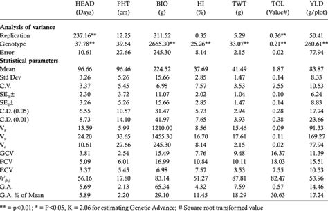 Mean Square Effect Of Genotypes Phenotypic Variance V P Genotypic