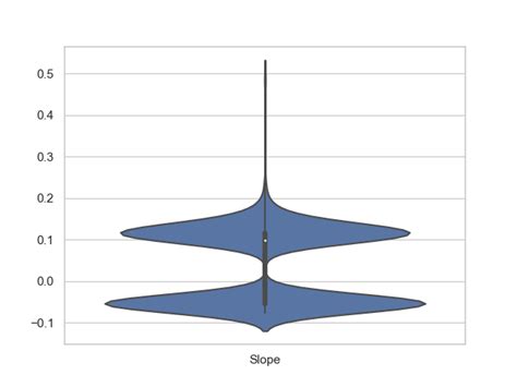 Python 3x How To Graph 2 Column Dataframe Into Multiple Violin Plots