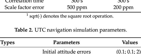 Mimu Simulation Error Parameters Download Scientific Diagram