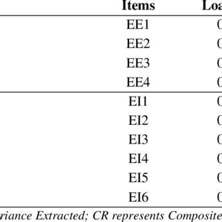 Construct Reliability And Convergent Validity Download Scientific Diagram
