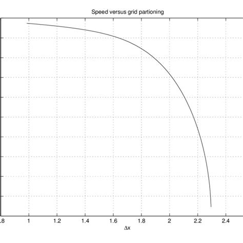 The Speed Of The Front As A Function Of ∆x As The Lattice Spacing Is Download Scientific