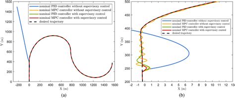 Comparison Of Trajectories With Disturbed Angular Noise Between The