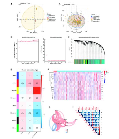 Identification Of Core Irgs In Ckd A B Pca Results Of Sample Download Scientific Diagram