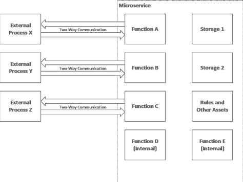 Understanding And Monitoring Microservices Across Five Levels Rp