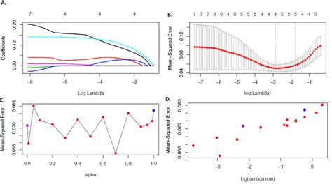 Elastic Net A Coefficient Paths In Dependence On Logλ For α 07