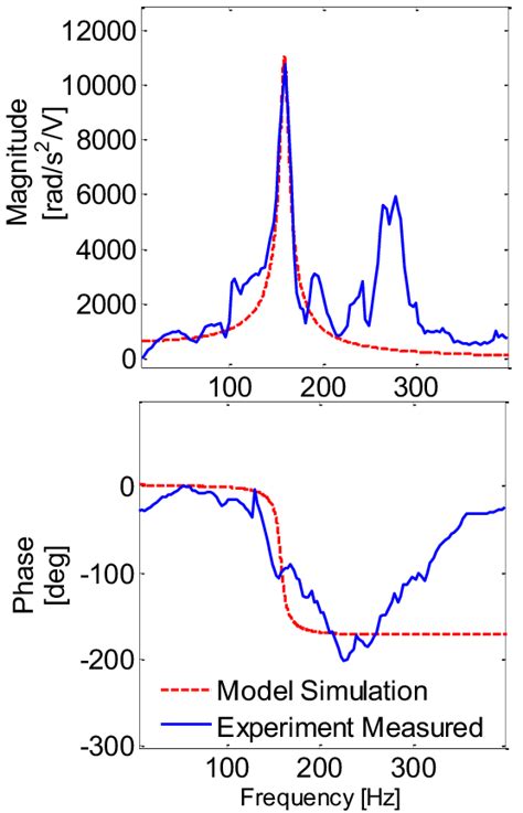 Frequency Response Comparison Of Model Simulation And Experiment Measured Download Scientific