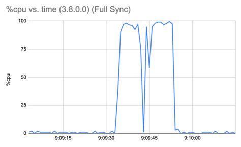 Faster Config Updates In Hybrid Mode With Incremental Config Sync