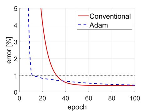 Learning Speed Comparison Download Scientific Diagram