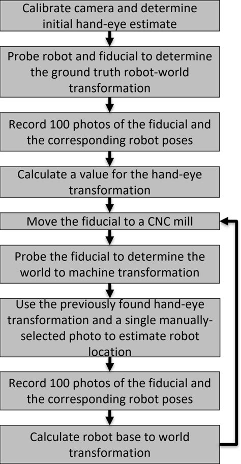 flow chart outlining the proposed hand eye calibration and localization