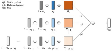 Structure Of The Proposed Graph Markov Network Here H T−j A J W J Download Scientific