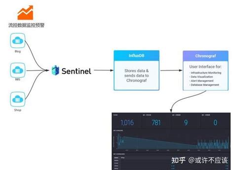 阿里巴巴 Sentinel Influxdb Chronograf 实现监控大屏 知乎