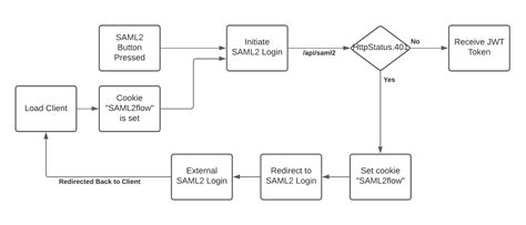 Shibbolethsaml2 Login And Registration — Artemis Documentation Shibbolethsaml2 Login And Registration — Artemis Documentation