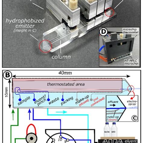 Overview Of The Microchip Design And Experimental Setup Of The Download Scientific Diagram