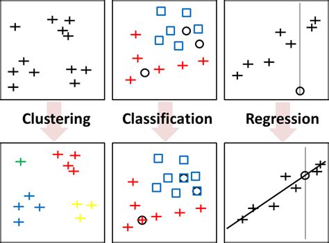 classification clustering regression