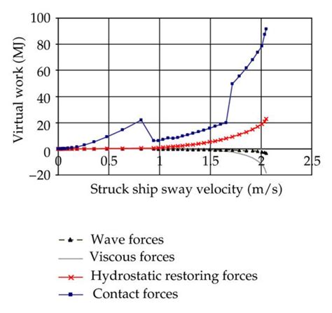 Virtual Work Of Involved Hydrodynamic Forces Download Scientific Diagram